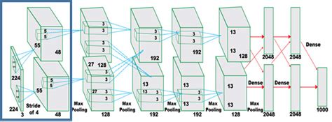 Layer 1 Is A Convolution Layer The Input Image Size Is 224 × 224 × 3