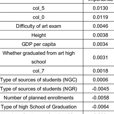 Average Permutation Importance Of The Most Important Features According