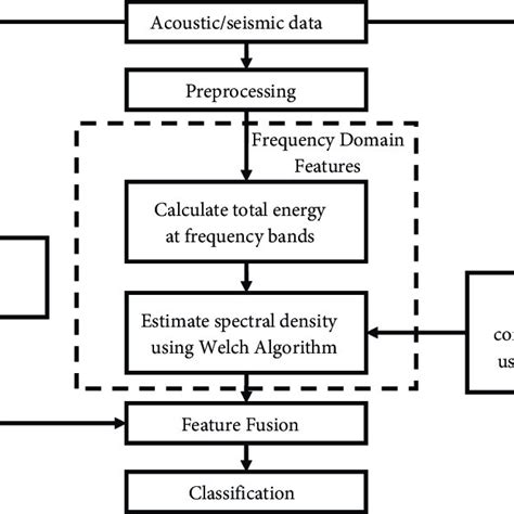 Flowchart For Vehicle Classification Download Scientific Diagram