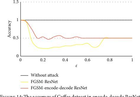 Figure 14 From An Iot Time Series Data Security Model For Adversarial