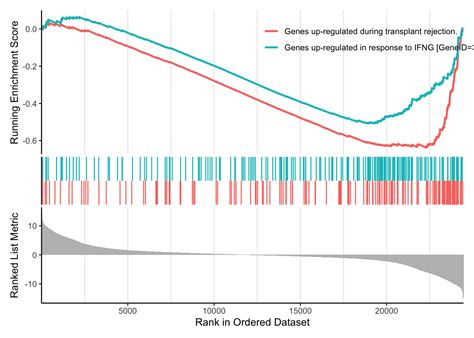 Gene Set Enrichment Analysis With R Btep Coding Club