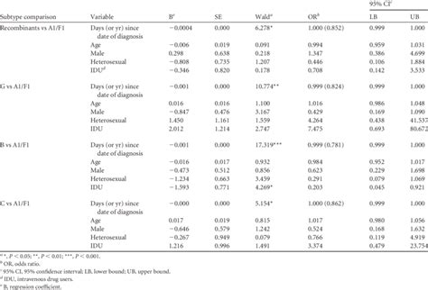 Multinomial Logistic Regression Model Relating Hiv 1 Subtypes With Date