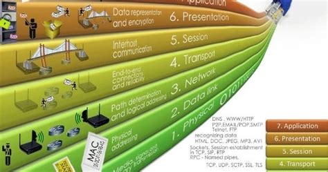 Act Now Pengertian Dan Fungsi Lapisan Osi Layer