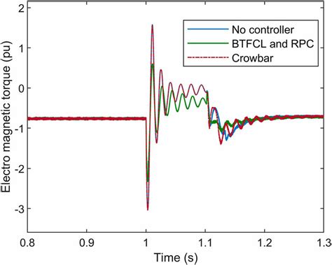 Active Power From Dfig With Different Controls Download Scientific Diagram