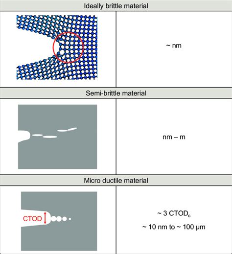Illustration Of The Size Of The Fracture Process Zone For The Three Download Scientific Diagram
