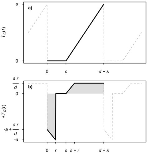 Figure Si 1 A Geometry Of A Single Periodic Gray Dashed Line Ramp