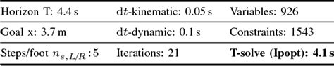 Table I From Gait And Trajectory Optimization For Legged Systems