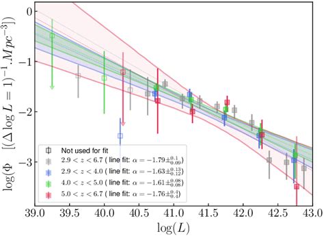 Luminosity Function Points Computed For The Four Redshift Bins Each Lf Download Scientific