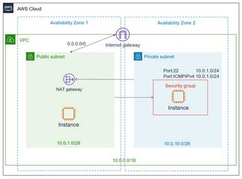 【aws】natゲートウェイとインターネットゲートウェイの違い Hanatares Papa