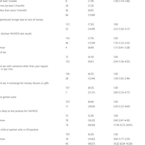 Bivariate Associations Of With Testing Positive For Hivaids Download Table