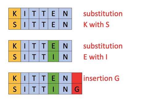 The Levenshtein Distance Algorithm A String Metric For Measuring The Difference Between Two