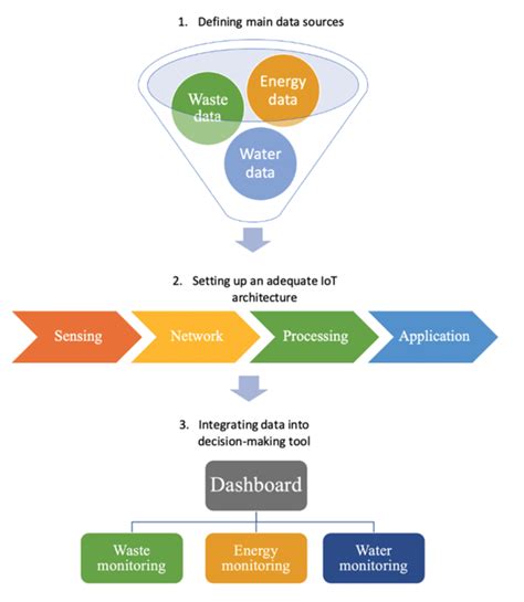 Iot Enabled Framework For Monitoring Resource Efficiency In