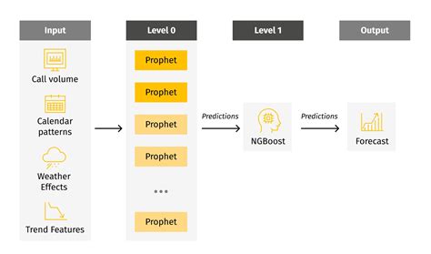 Building A Workforce Optimization Model