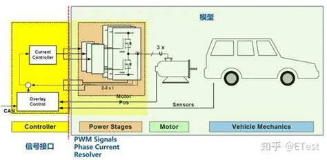 【太实用了吧】非常全面的mcu Hil（电机控制器硬件在环测试）技术介绍 知乎