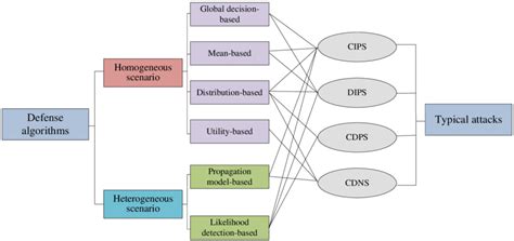classification of existing defense algorithms against typical byzantine
