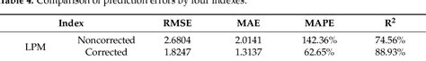 Table 4 From Electrical Sensor Calibration By Fuzzy Clustering With