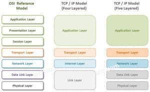 TCPIP Model Explained Layers Protocols TCP IP Vs OSI