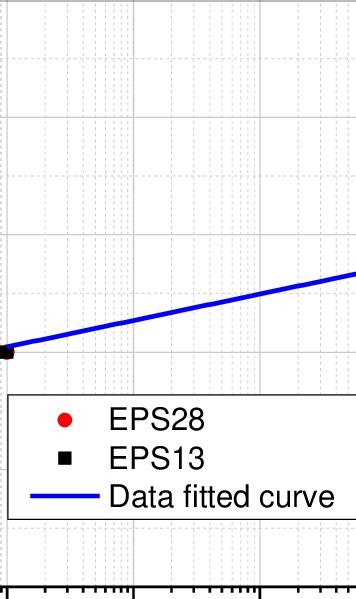 Dynamic Increase Factor Of Eps Compressive Strength Download Scientific Diagram