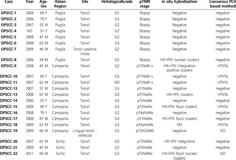 Interaction Between Hpv Virus Detection As Evaluated By Molecular
