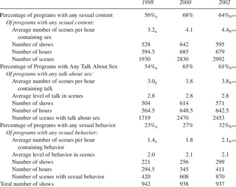 Summary Of Sexual Content Download Table