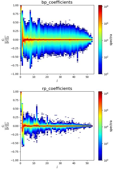 Gaia Data Release 3 Catalogue Validation Astronomy And Astrophysics Aanda