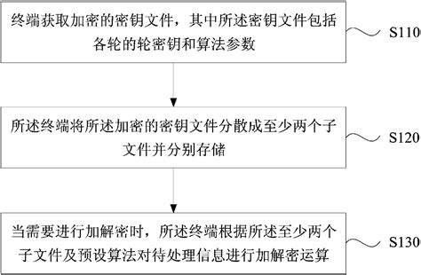 encryption and decryption method device and system device and memory