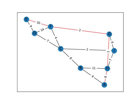 Find Shortest Path — Networkx 35 Documentation