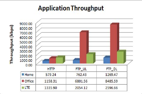 The Application Throughput Download Scientific Diagram