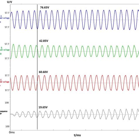 The Fault Waveforms Of Grounding By Transition Resistor Download
