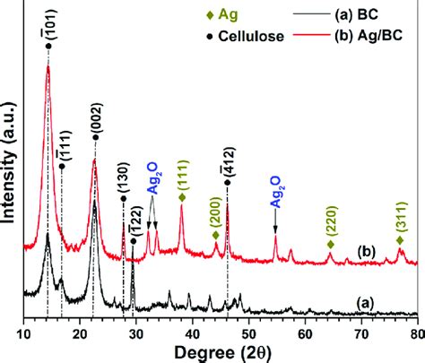 Wide Angle Xrd Pattern Of A Bc And B The Agbc Composite The Bragg Download Scientific