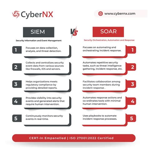 Cybersecurity Siem Soar Incidentresponse Threatdetection Automation… Cybernx Technologies
