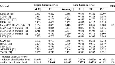Table I From Lane Marking Detection And Classification Using Spatial