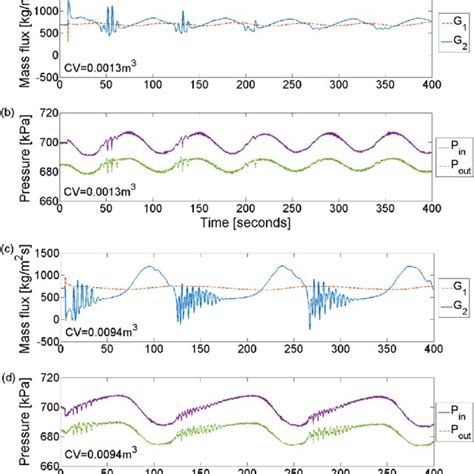 Mass Flux And Pressure During Amplified Density Wave Oscillations With