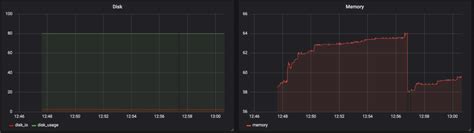 Sensu Check Output Metric Extraction With Influxdb And Grafana