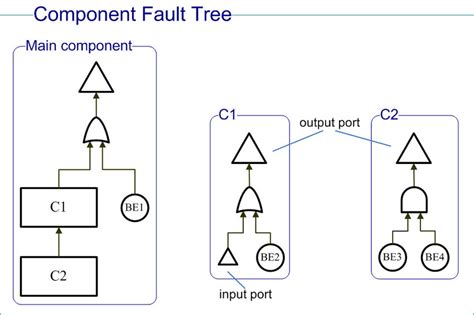 Fault Tree And Component Fault Tree A A Fault Tree Consisting Of