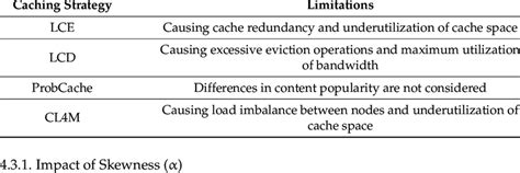 Summary Of Limitations Of The Contrastive Caching Strategies