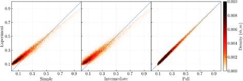a c correlation between simulation and experiment expressed as a