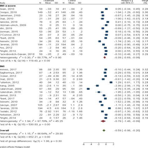 Psychological Interventions Designs Targeting Overweight And Obesity Download Scientific