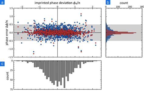 Results Of The Compound Clock Demonstration A Phase Measurement Errors