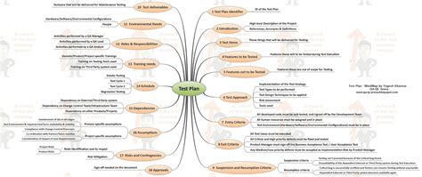 QA QC Arena Software Testing Mind Maps Test Plan