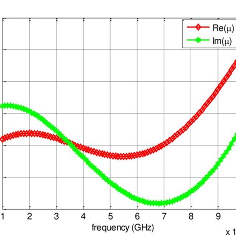 Real And Imaginary Parts Of Permittivity ɛ Of The Analysed Download Scientific Diagram