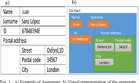 Figure 1 From Development Of A Visual Tool For The Design Of Aggregate Oriented Nosql Databases