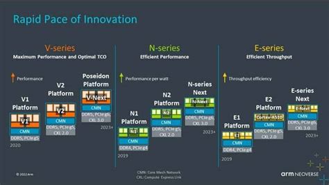 Arm Presents Roadmap Of Neoverse V2 Processor Architecture Techzine