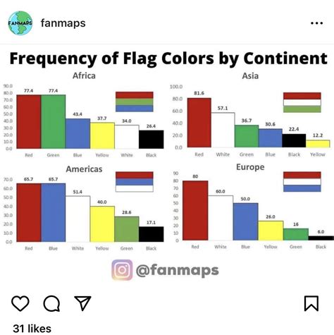 Chart Showing The Frequency Of Flag Colors By Continent Rvexillology