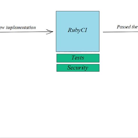Project Development Flow Source Authors 2022 Download Scientific Diagram