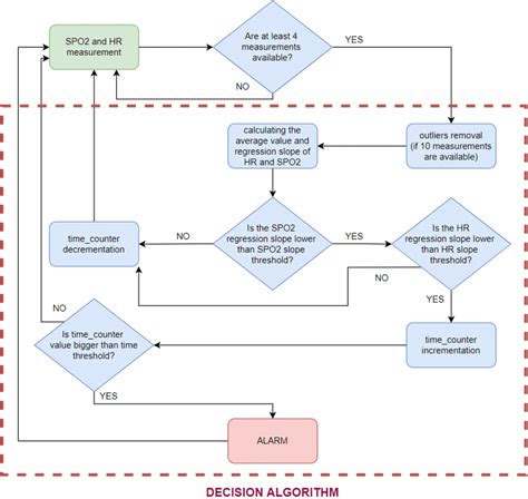 Decision Algorithm Scheme Download Scientific Diagram