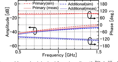 Figure 2 From A Directivity Enhancement For Directional Couplers Using