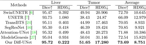 Quantitative Comparison On Msd Liver Dataset Download Scientific Diagram