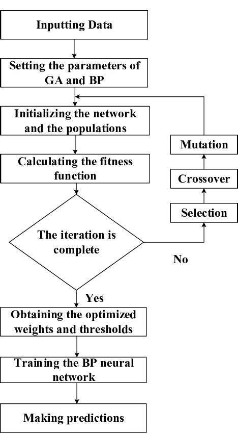 The Flow Of The Ga Bp Neural Network Algorithm Download Scientific