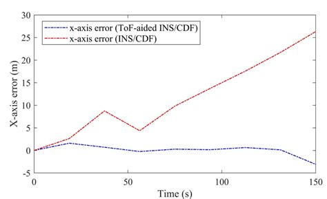 A The X Axis Position Error Before And After Tof Augmentation B